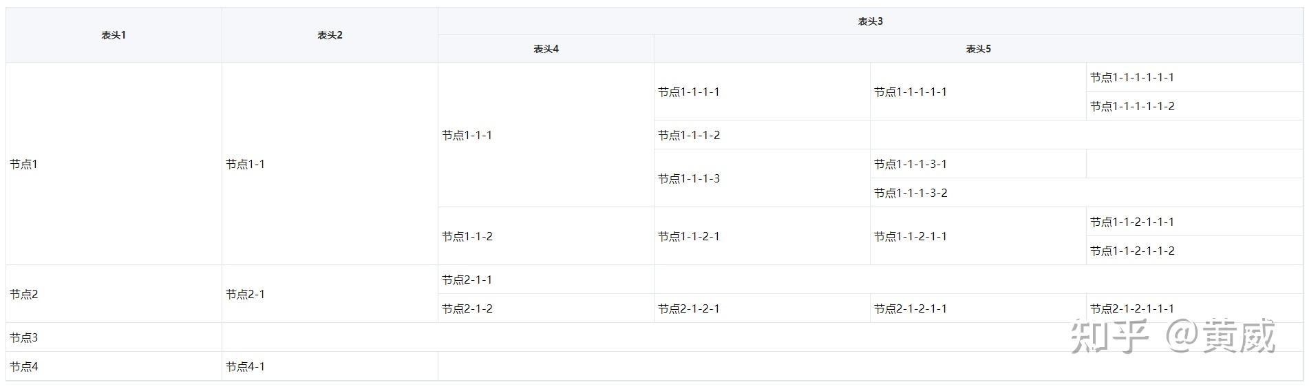 Vue实现树形数据结构转表格table组件vue Tree To Table 知乎