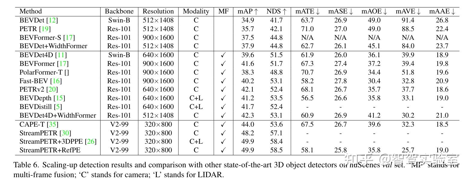 地平线提出WidthFormer | BEV变换中除了IPM、LSS还有什么方法？WidthFormer提出全新3D位置编码和信息补偿模块，部署友好型的高精度BEV感知 - 知乎