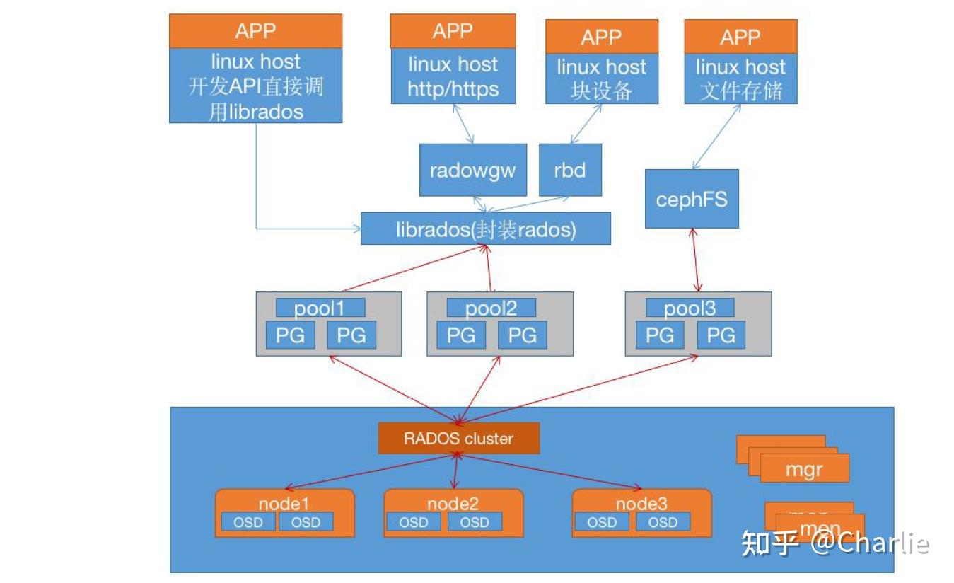 Ceph集群概念以及部署 - 知乎