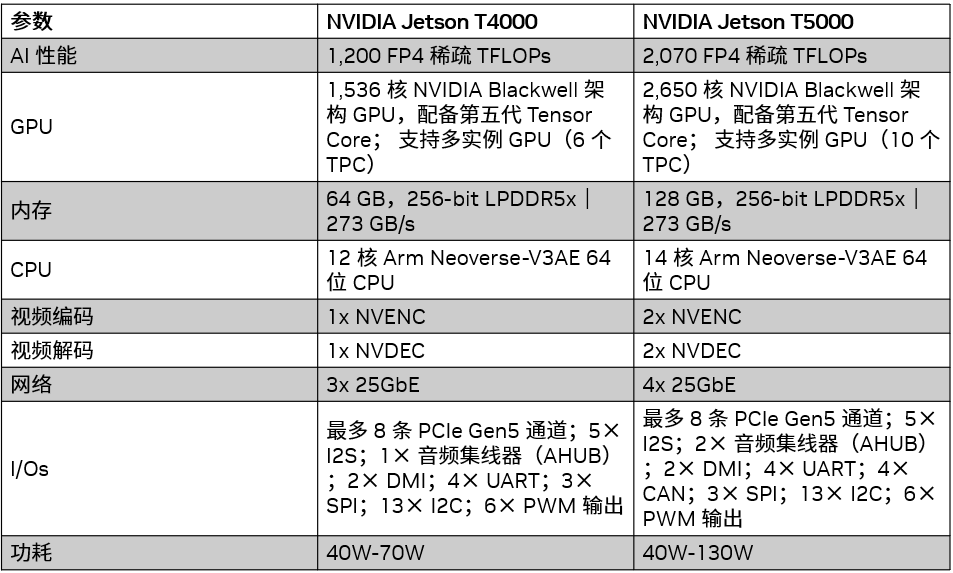 CES 2026 | 借助 NVIDIA Jetson T4000 与 NVIDIA JetPack 7.1，加速边缘与机器人 AI 推理 - 知乎