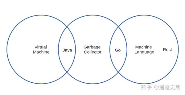 Go、Java 和 Rust 的比较:得出了挺多结论 - 知乎
