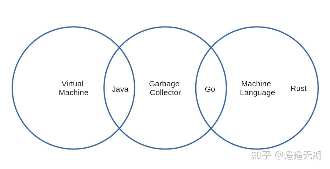 Go、Java 和 Rust 的比较:得出了挺多结论 - 知乎