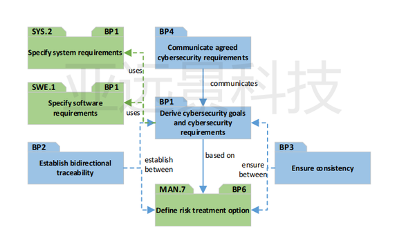 ASPICE for Cybersecurity VDA Guideline解读(03)SEC.1.网络安全需求获取 - 知乎
