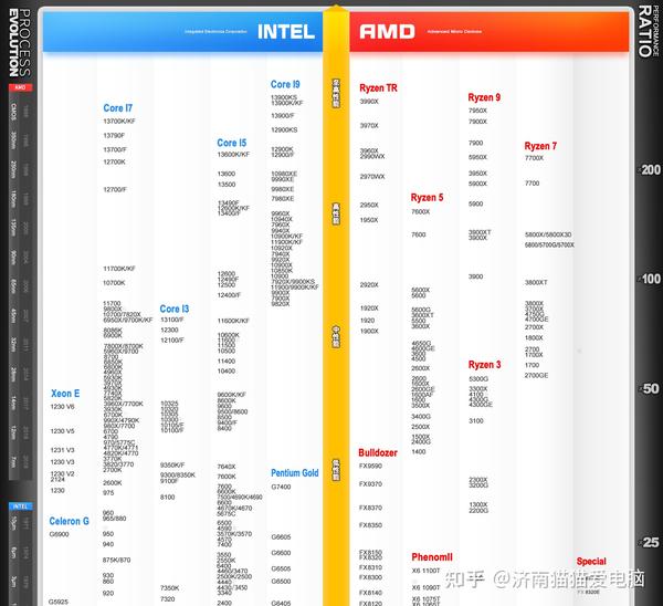 CPU性能天梯图汇总-2023年5月 全网最新最全，长期更新适合收藏 - 知乎