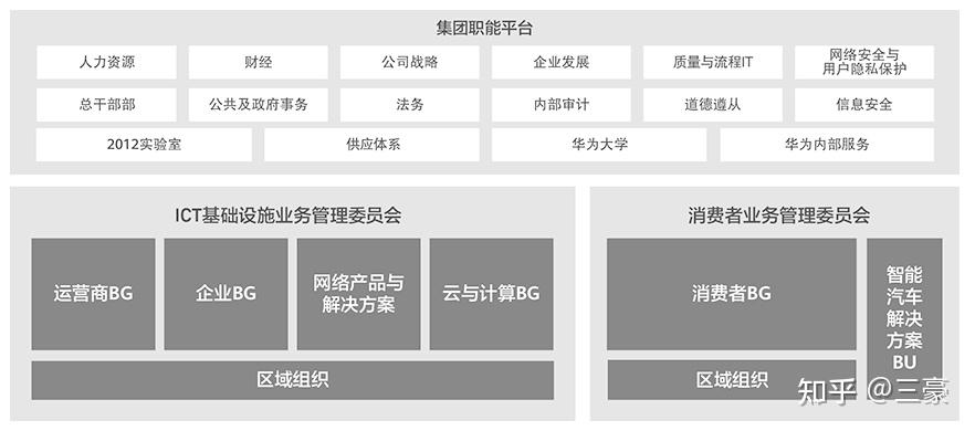 三豪：华为业务架构变更！海思升格为独立一级部门 - 知乎