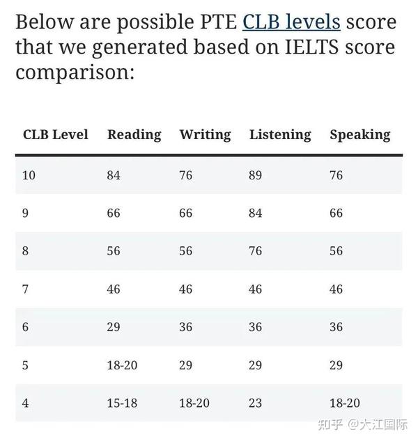 PTE将被加拿大移民局官方认可 - 知乎