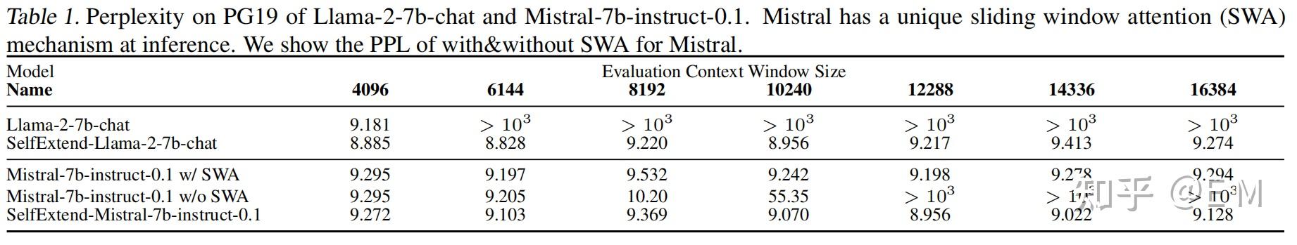 LLM Maybe LongLM: Self-Extend LLM Context Window Without Tuning - 知乎