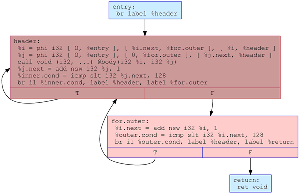 llvm浅谈12 loop - 知乎
