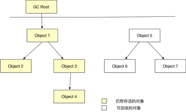 聊聊 Java GC 算法 - 知乎