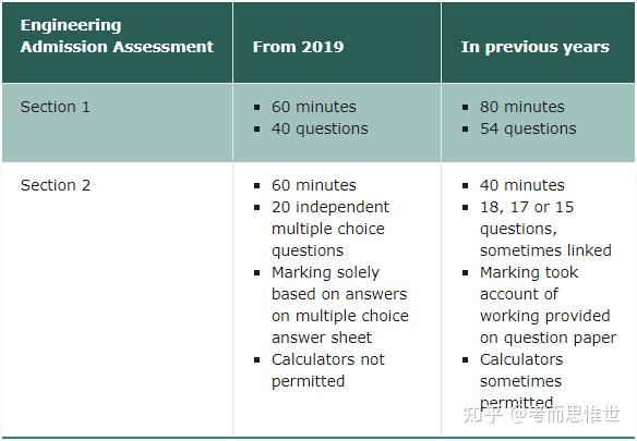 ENGAA考试是什么？剑桥工程专业入学考试详解！ - 知乎