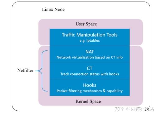 深度解读连接跟踪原理及在Linux内核中实现 - 知乎