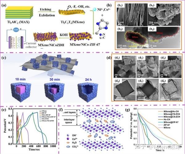 MXene跟踪 | MXenes/MOF复合材料应用 - 知乎