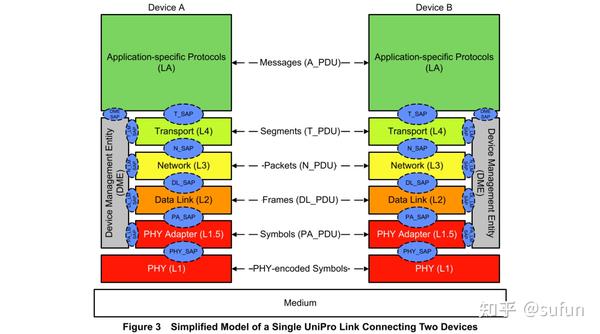 UFS 学习笔记（概念入门篇） - 知乎