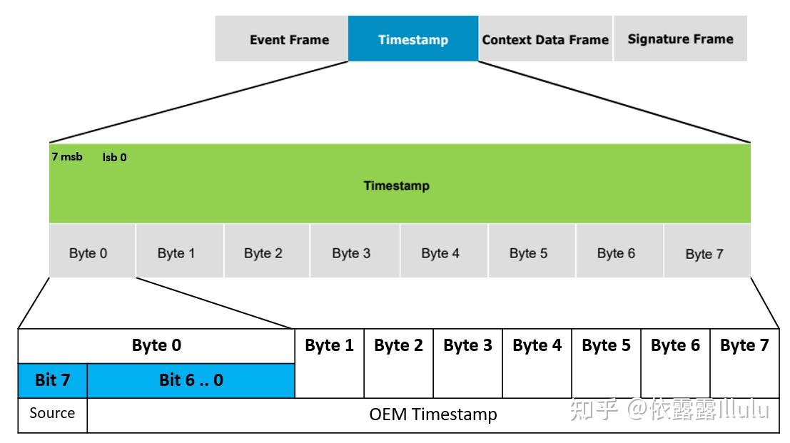 CP AUTOSAR入侵检测系统(IDS)学习笔记（2）- IDS协议 - 知乎