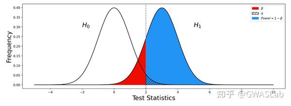 GWAS的检验效能 Power analysis for GWAS - 知乎