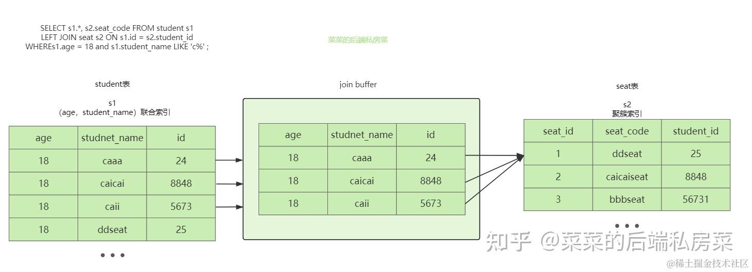 MySQL连接的原理⭐️4种优化连接的手段性能提升240%🚀 - 知乎