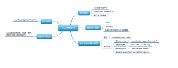 Koa2框架路由应用,koa2前景、koa2中间件 知乎
