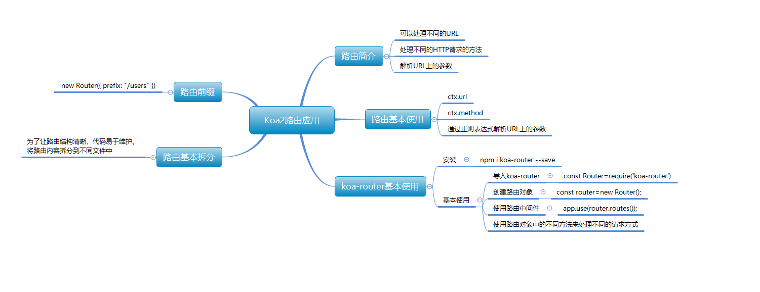 Koa2框架路由应用，Koa2前景、Koa2中间件 - 知乎