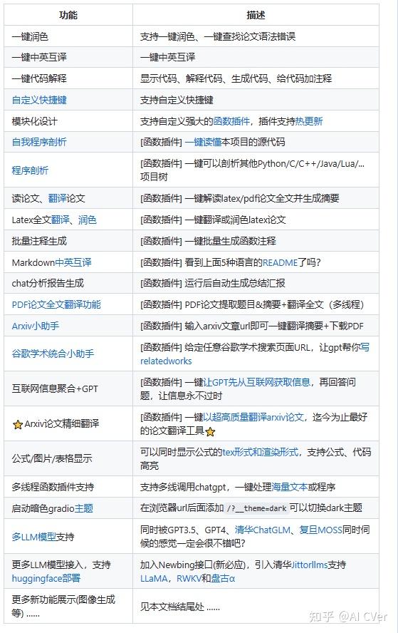 学术神器!!chatpaper Gpt Academic实现论文润色、翻译、总结! 知乎
