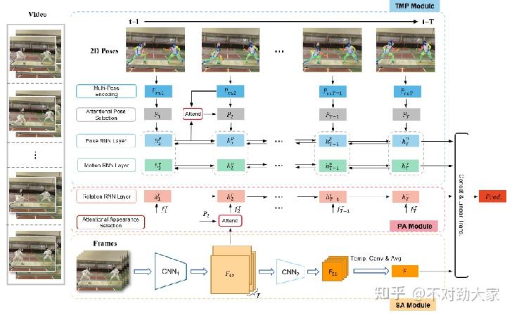 Pose-Appearance Relational Modeling for Video Action Recognition - 知乎