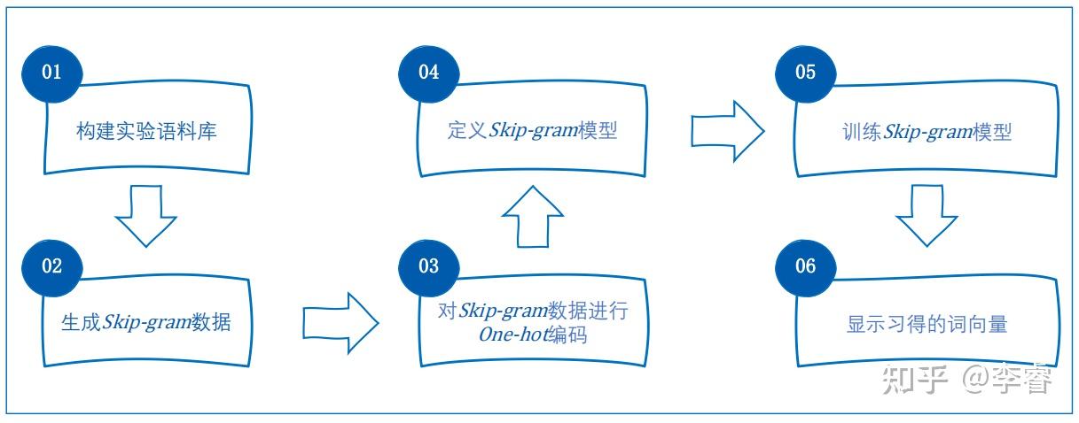 用Word2Vec生成词的向量表示 - 知乎