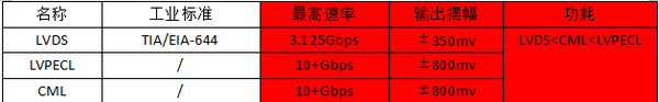 高速逻辑电平LVDS、LVPECL、CML一站式详解 - 知乎