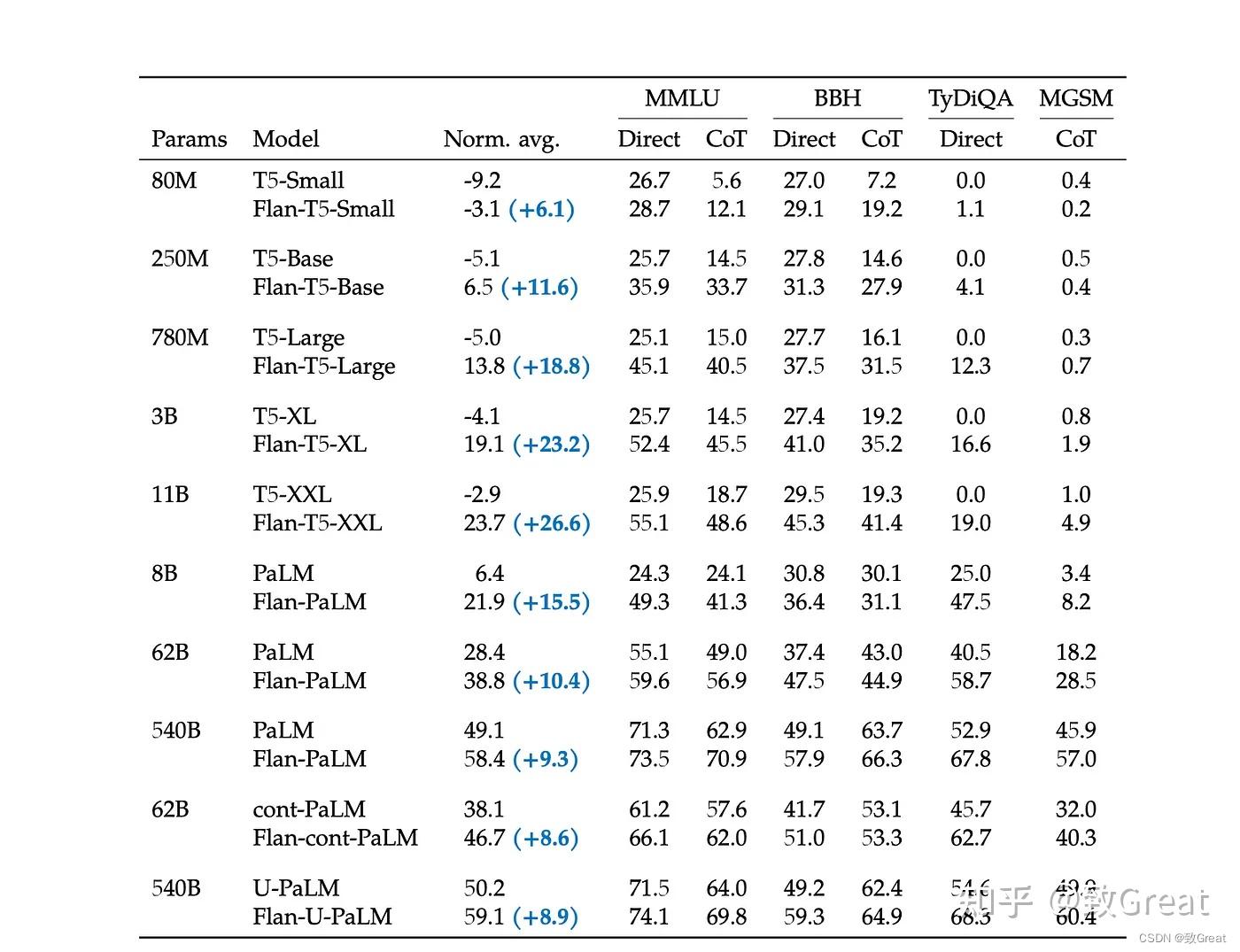 【LLM系列之FLAN-T5/PaLM】Scaling Instruction-Finetuned Language Models - 知乎