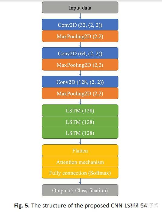 创新点！CNN与LSTM结合，实现更准预测、更快效率、更高性能！ - 知乎