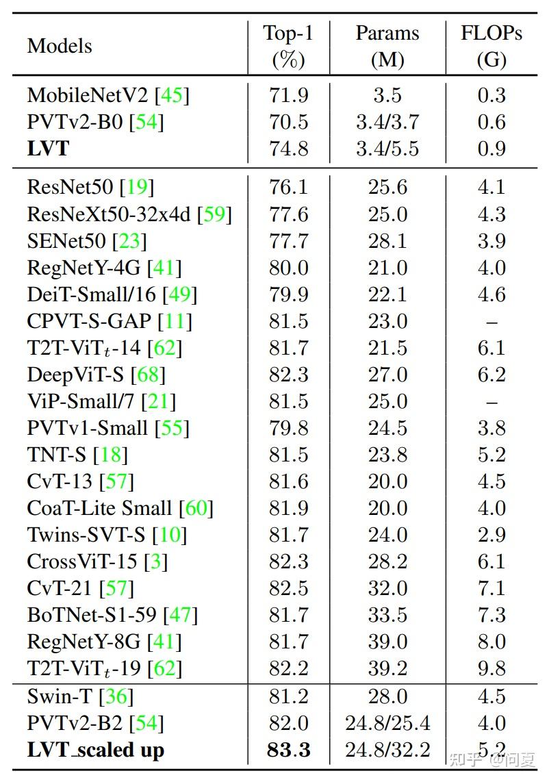 LVT-CVPR2022：具有自注意力增强的轻量级ViT - 知乎