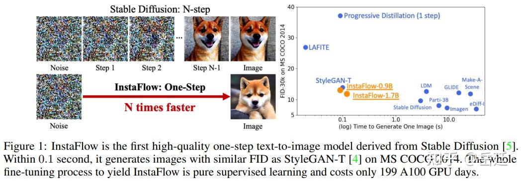 InstaFlow: Stable Diffusion N步变1步：文本到图像一步生成！ - 知乎