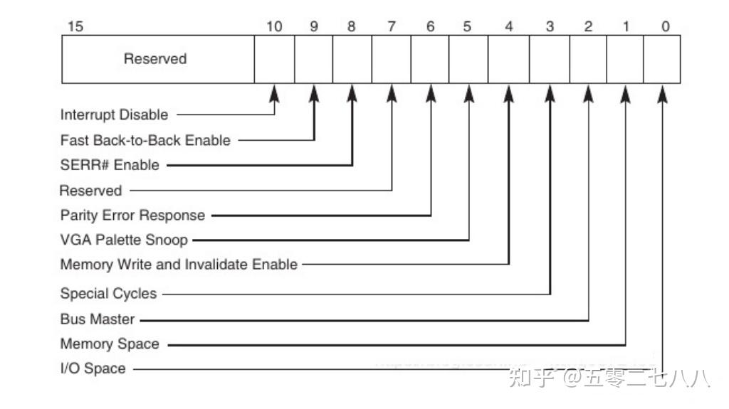 virtio的legacy和modern模式 - 知乎
