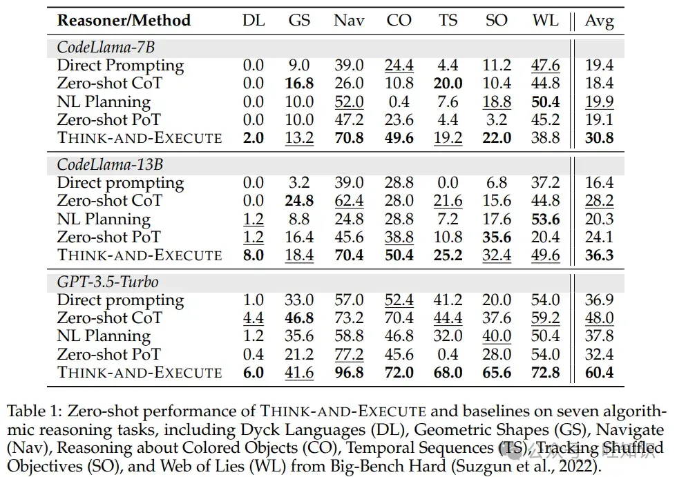 Think&Execute：让智能体(LLM Agent)像程序员一样思考, 显著提升规划效果和通用性！ - 知乎