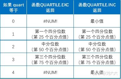 Excel四分位数函数：QUARTILE.EXC与QUARTILE.INC的区别 - 知乎