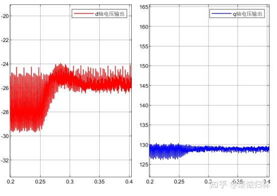 永磁同步电机谐波抑制算法（4）——多同步旋转坐标系谐波电流抑制存在的问题以及改进办法 - 知乎