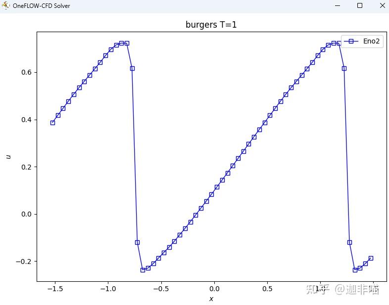 python+ENO2+Engquist-Osher Flux求解一维单块（1 blocks）结构网格1-D Burgers equation简单测试 - 知乎