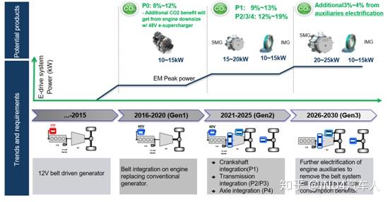 48V弱混技术是否需要推广和应用？ - 知乎