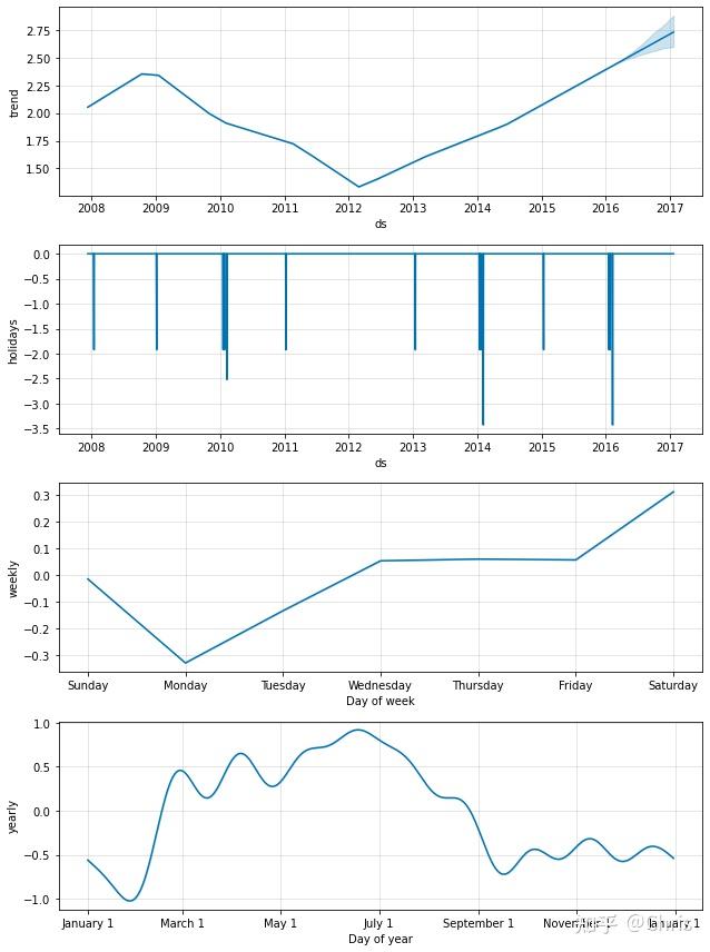 Facebook的时间序列预测算法Prophet：Forecasting at scale - 知乎