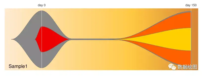 【数据绘图】好图分享：Fishplot - 知乎