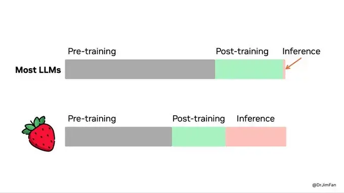 从Pre-training Scaling Law到Inference Scaling Law：OpenAI O1模型引领新范式 - 知乎