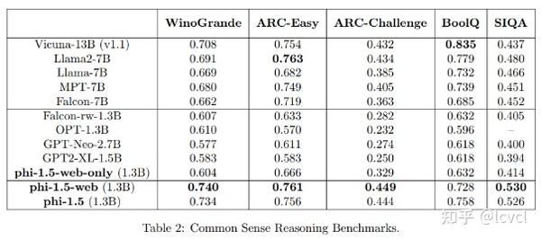 Textbooks Are All You Need II phi-1.5 technical report - 知乎