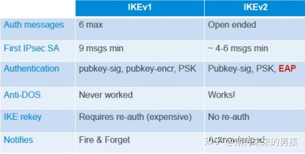 IPSec VPN IKEV2 - 知乎