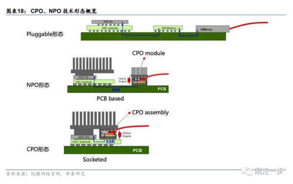 算力提升的关键环节！光电共封装技术 - 知乎