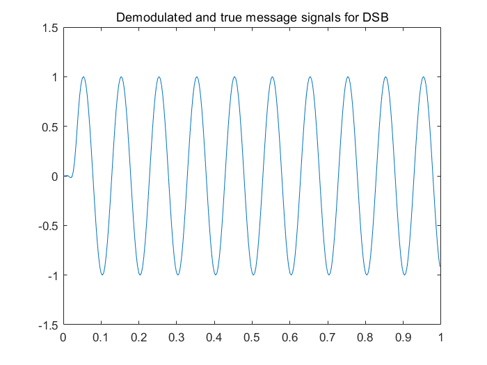 Matlab实现模拟调制与解调 - 知乎