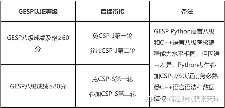 有道小图灵GESP C++助跑班（1-4级）升级来袭！ - 知乎