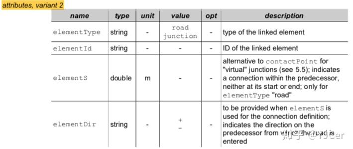 OpenDrive Format SpecRev 1.5&1.4版本对比 - 知乎
