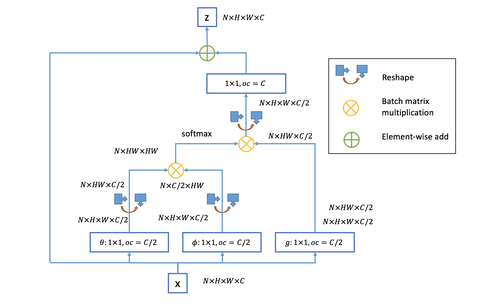 【CV中的Attention机制】Non-Local Network的理解与实现 - 知乎