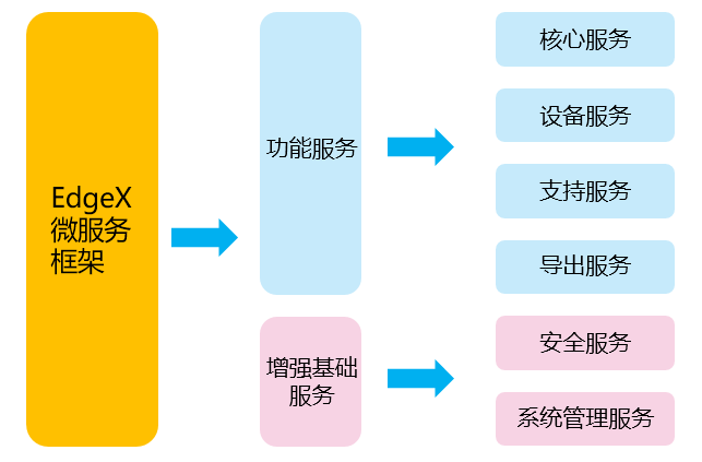深入理解边缘计算框架EdgeX Foundry（六）：EdgeX总体架构 - 知乎