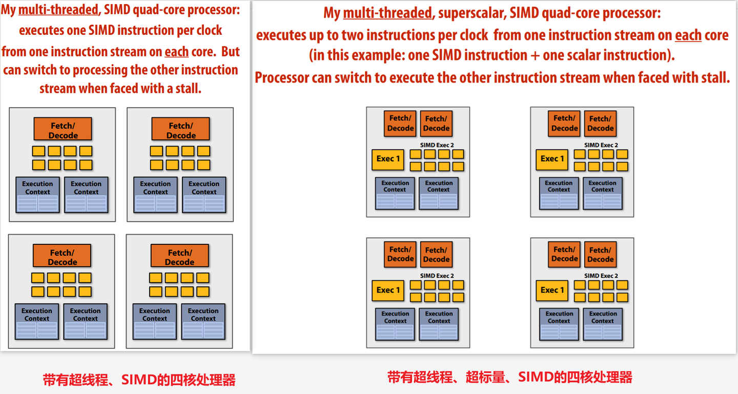 CMU15418 Lecture 2: Modern multicore processors - 知乎