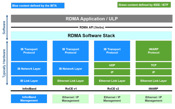 RDMA入门介绍 - 知乎
