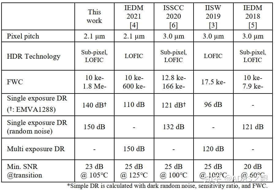 ADAS-CIS|三星车载DRAM+大小像素HDR技术解析 - 知乎
